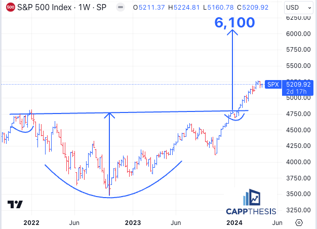 CPI, SPX and Rates - CappThesis