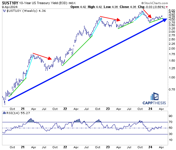 CPI, SPX and Rates - CappThesis
