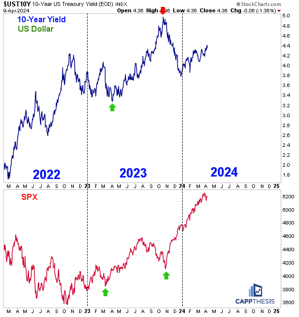 CPI, SPX and Rates - CappThesis