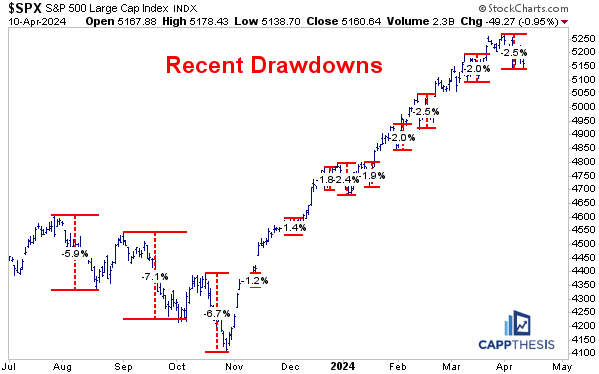 Drawdowns, New High/Lows and Breadth - CappThesis