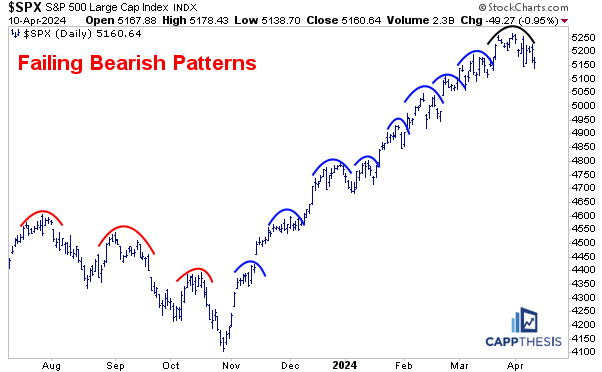 Drawdowns, New High/Lows and Breadth - CappThesis