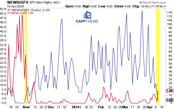 Drawdowns, New High/Lows and Breadth - CappThesis