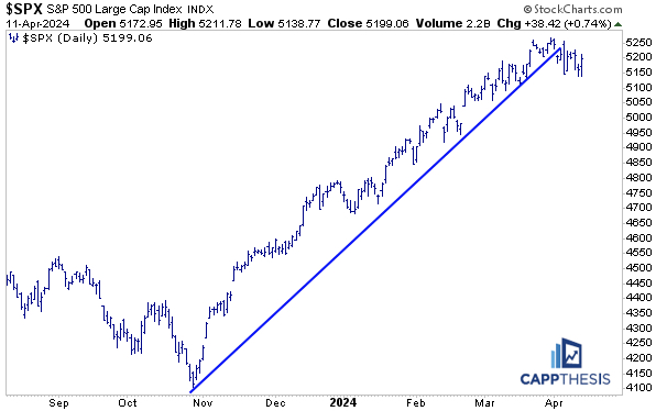 Uptrend Lines vs. Uptrends - CappThesis