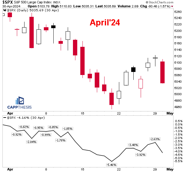 April’24 Performance & May Outlook - CappThesis