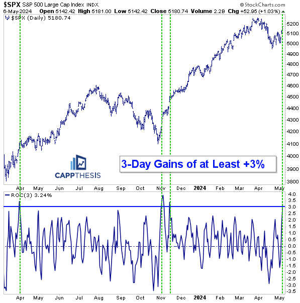 Best 3-Day Run… of 2024 - CappThesis