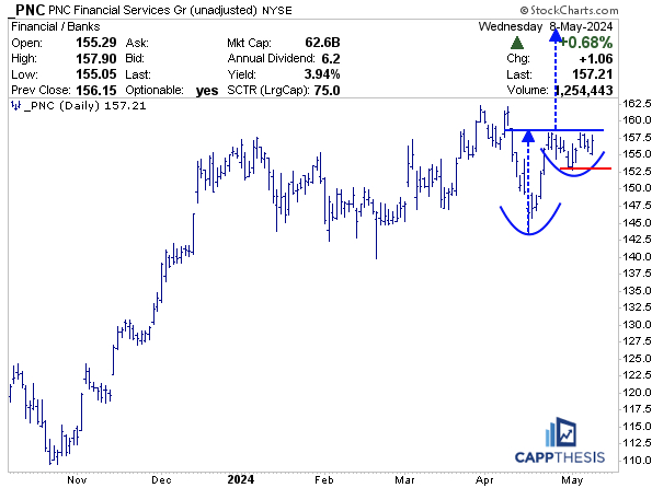 5/9/24 – Eight Bullish Bank Charts - CappThesis
