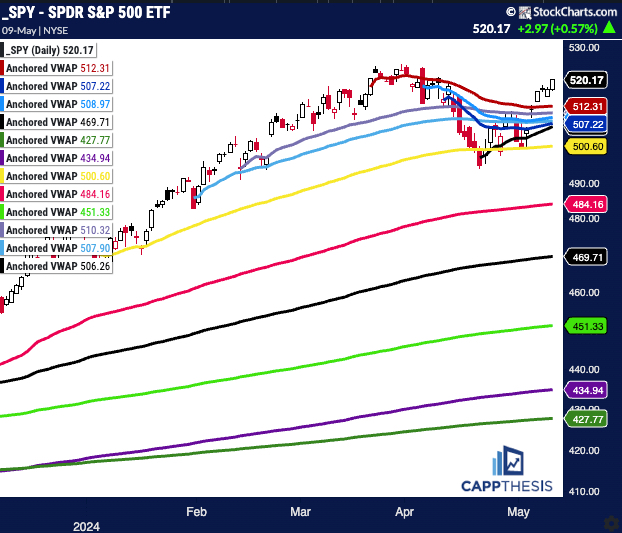Another Potential Bullish Pattern - CappThesis