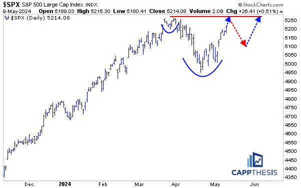 Another Potential Bullish Pattern - CappThesis