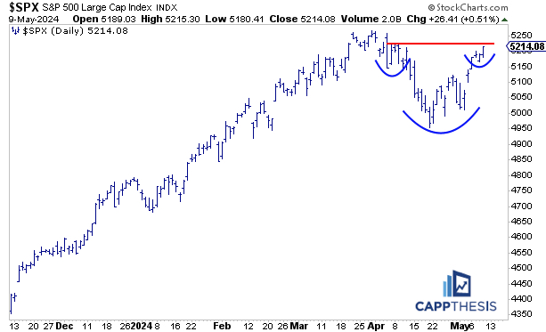 Another Potential Bullish Pattern - CappThesis