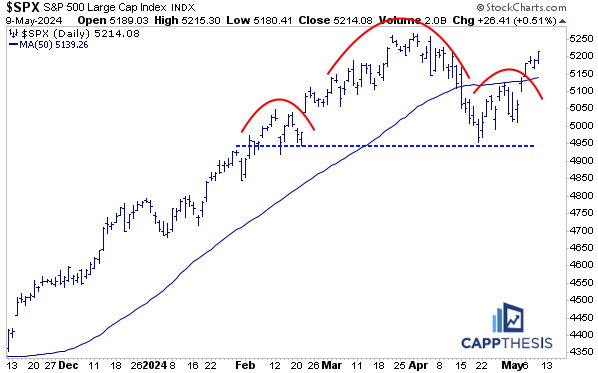 Another Potential Bullish Pattern - CappThesis