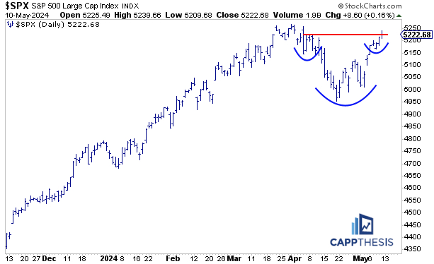 Best Three Weeks of 2024 - CappThesis