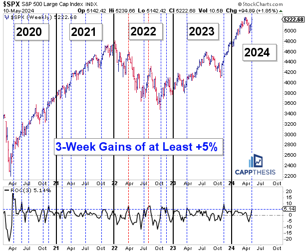 Best Three Weeks of 2024 - CappThesis