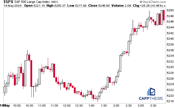 CPI & Indicator Check Up - CappThesis