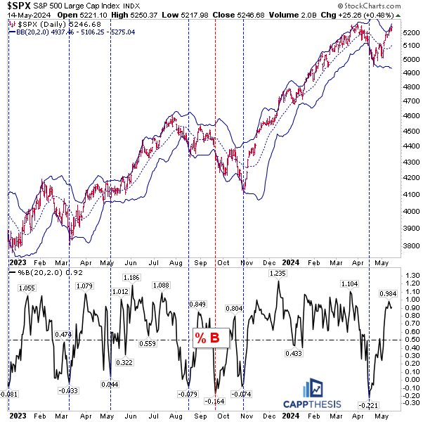 CPI & Indicator Check Up - CappThesis