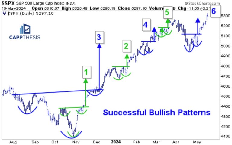 Chart of the Week & Content Wrap – 5/17/24 - CappThesis
