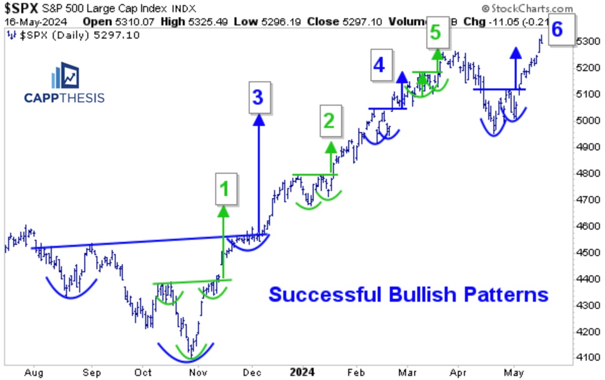 Chart of the Week & Content Wrap – 5/17/24 - CappThesis