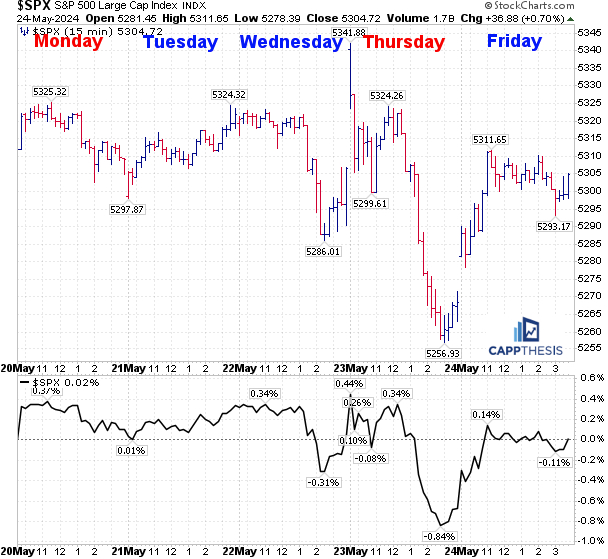 Four SPX Charts - CappThesis