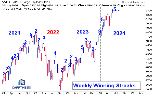 Five Week Win Streaks - CappThesis