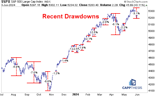 Losing Streaks & Drawdowns - CappThesis