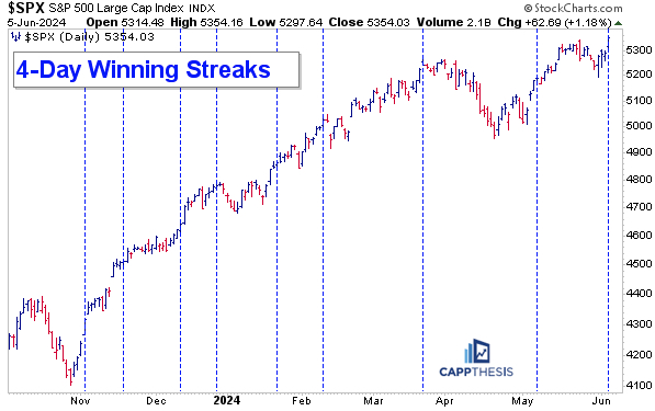 Winning Streaks, 1% Gains & Tech - CappThesis