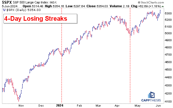 Winning Streaks, 1% Gains & Tech - CappThesis