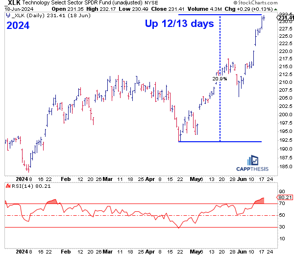 XLC vs. XLK - CappThesis