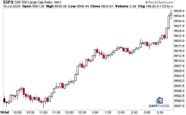 Bullish Stats - CappThesis