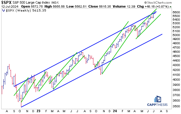 Breadth: New All-Time Highs - CappThesis