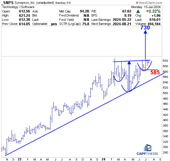 Opening Look & Chart Trades - CappThesis