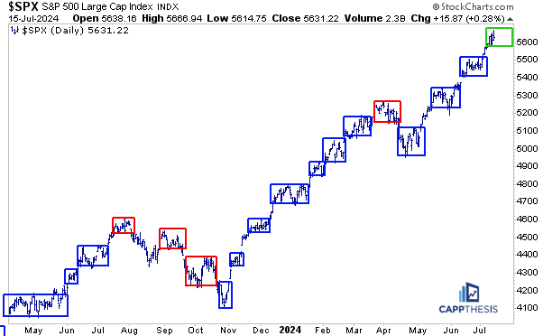 Opening Look & Chart Trades - CappThesis