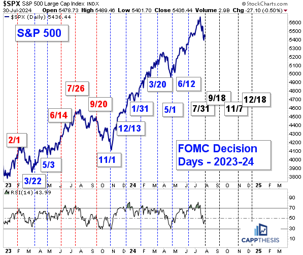 SPX & FOMC - CappThesis