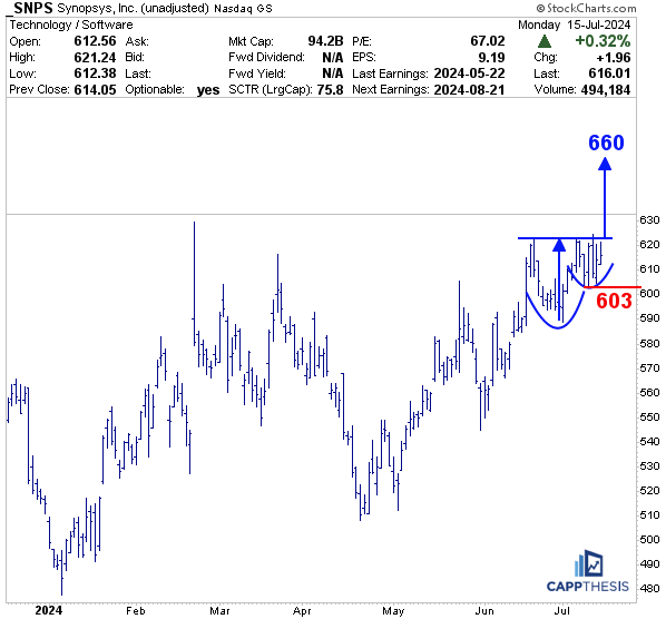 Opening Look & Chart Trades - CappThesis