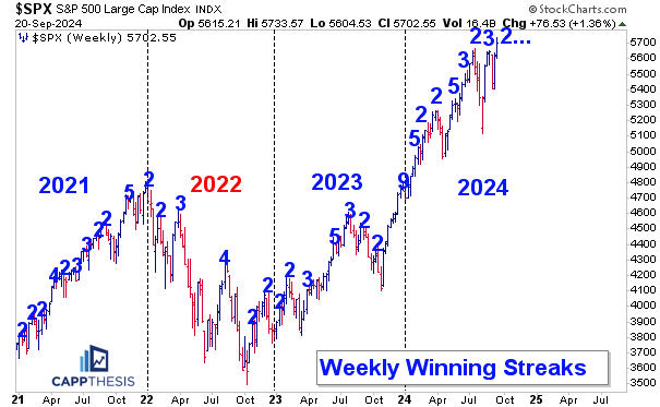 Weekly Winning Streaks - CappThesis