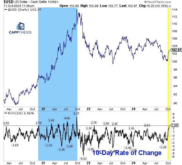 US Dollar, Rates & Crude Oil - CappThesis