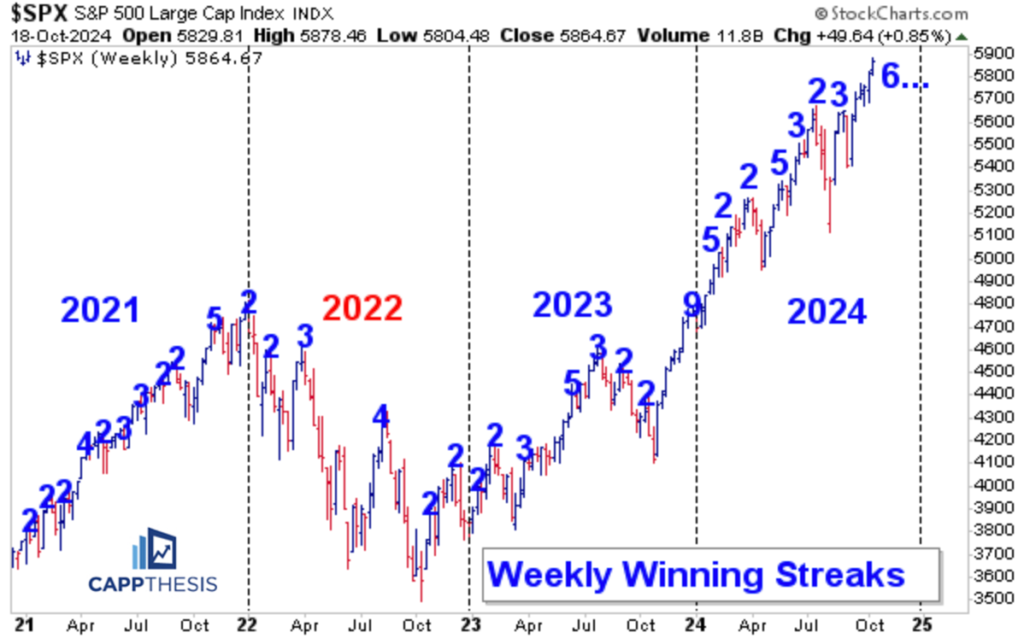 Six Straight Weekly Gains - CappThesis
