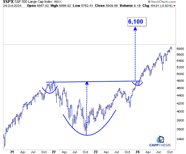12 Months of Successful Bullish Patterns - CappThesis