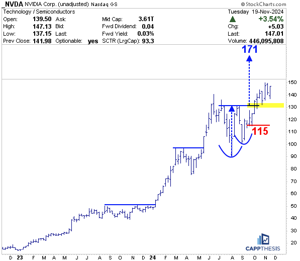 NVDA Chart Preview - CappThesis