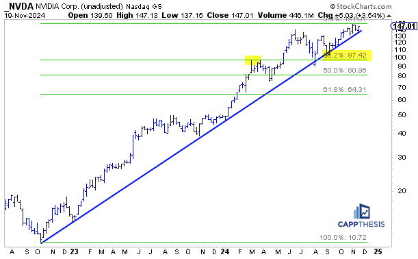NVDA Chart Preview - CappThesis