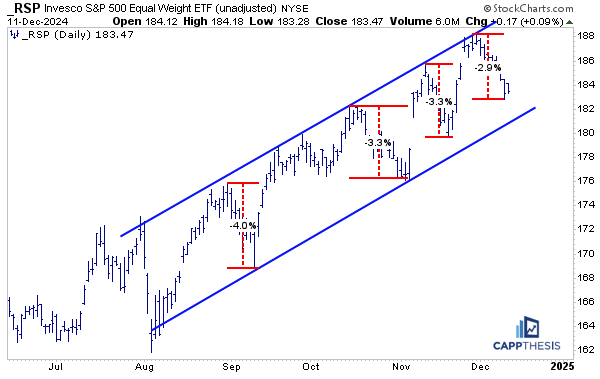 SPX vs. RSP - CappThesis