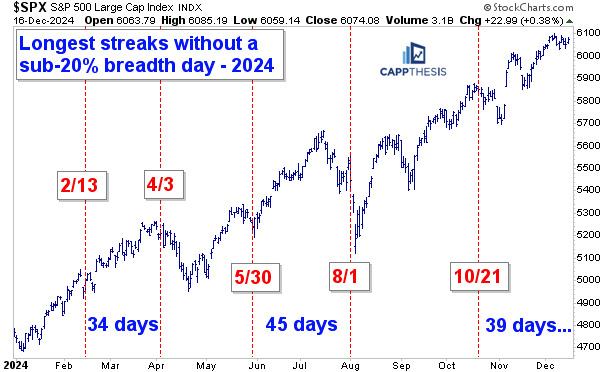 The OTHER Breadth Streak that No One is Talking About - CappThesis