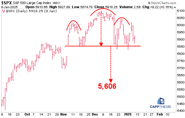 Key Levels & Rally Attempts - CappThesis