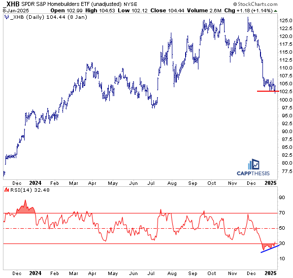 Key Levels & Rally Attempts - CappThesis