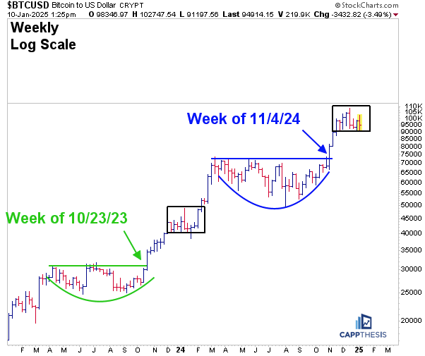 Key Levels & Rally Attempts - CappThesis