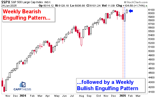 Key Charts & Levels - CappThesis