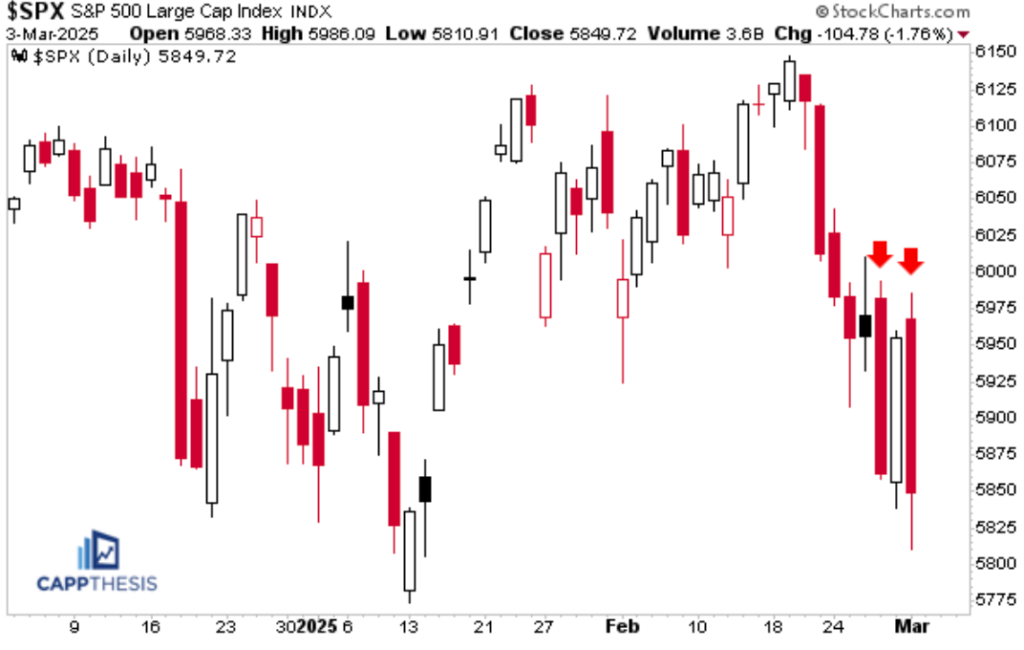 Another Bearish Engulfing Pattern - CappThesis