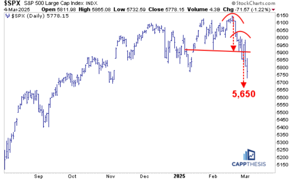 Six SPX Charts - CappThesis