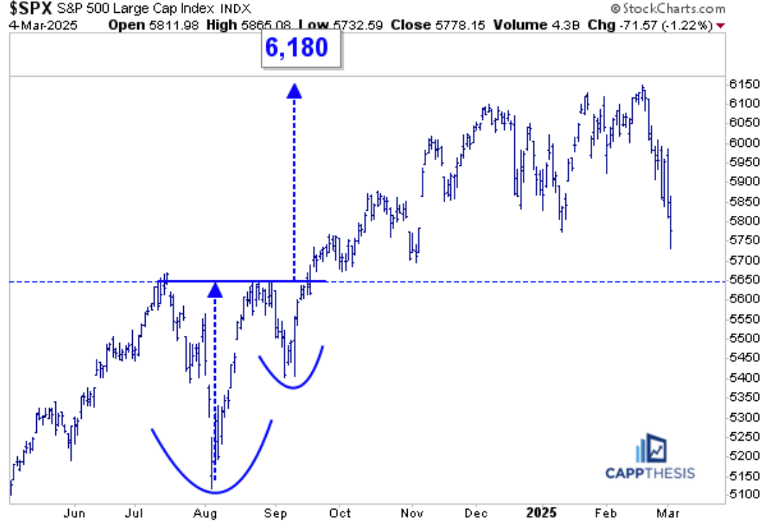 Six SPX Charts - CappThesis