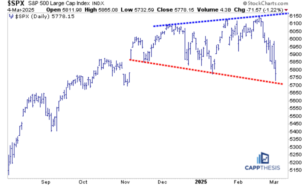 Six SPX Charts - CappThesis