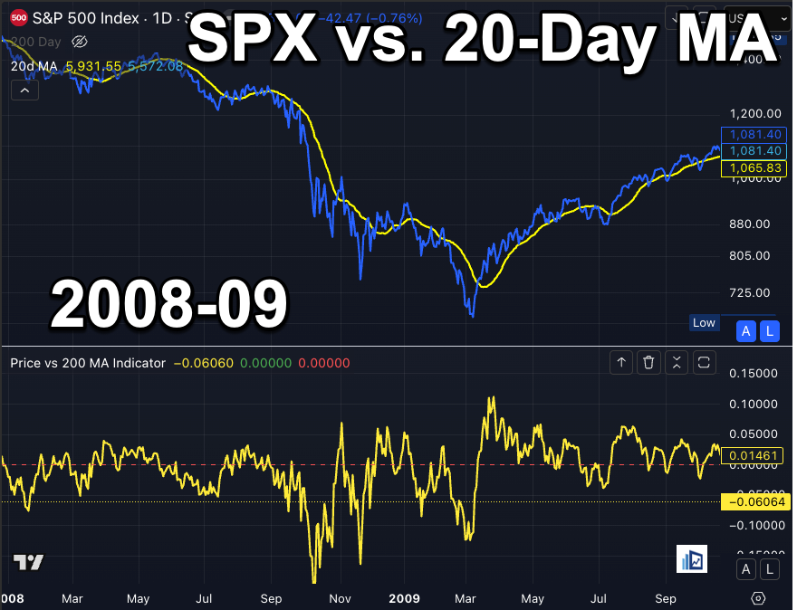 SPX vs. 20-Day Moving Average - CappThesis