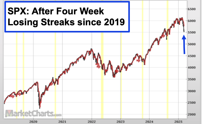 After Four-Week Losing Streaks - CappThesis